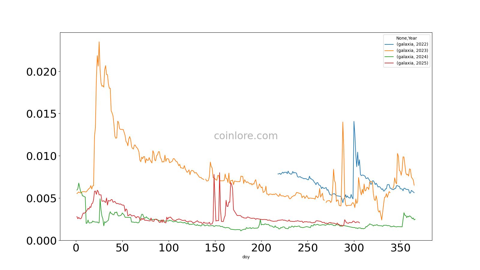 Galaxia Historical year over year chart