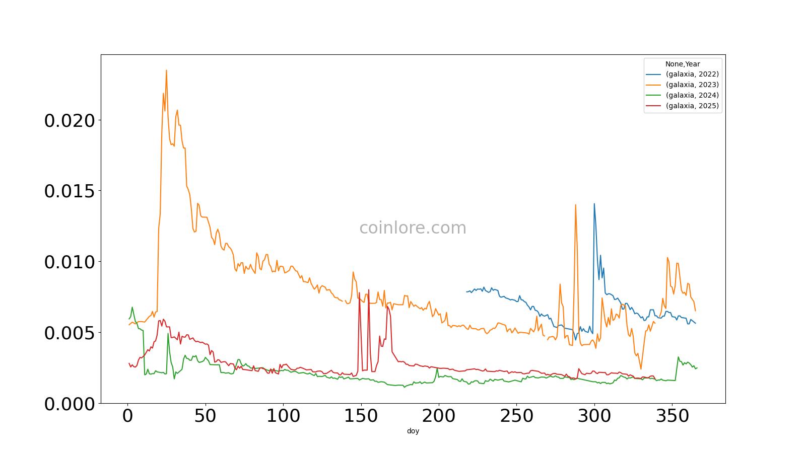 Year Over Year Galaxia Price