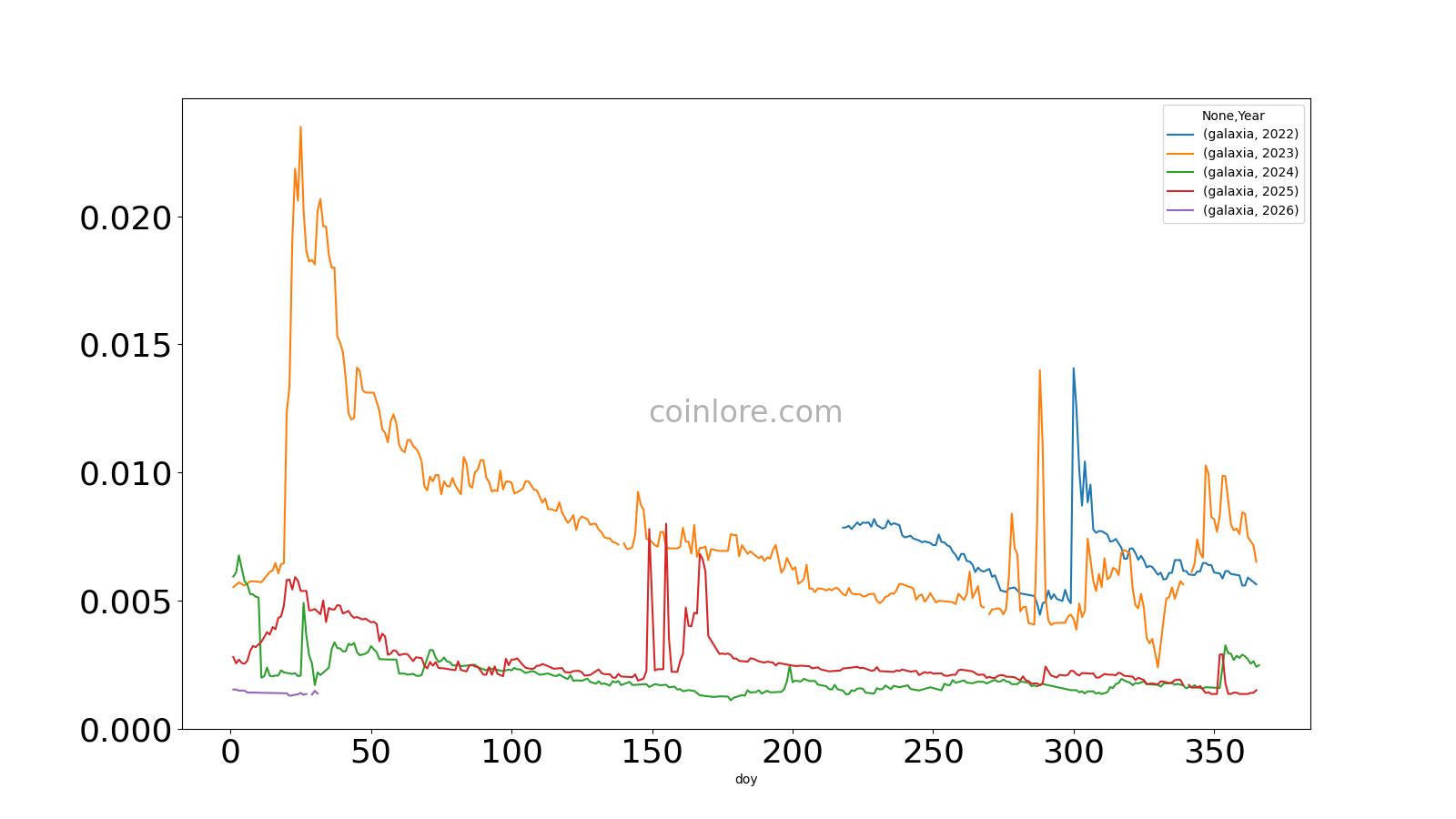 Precio año a año de Galaxia