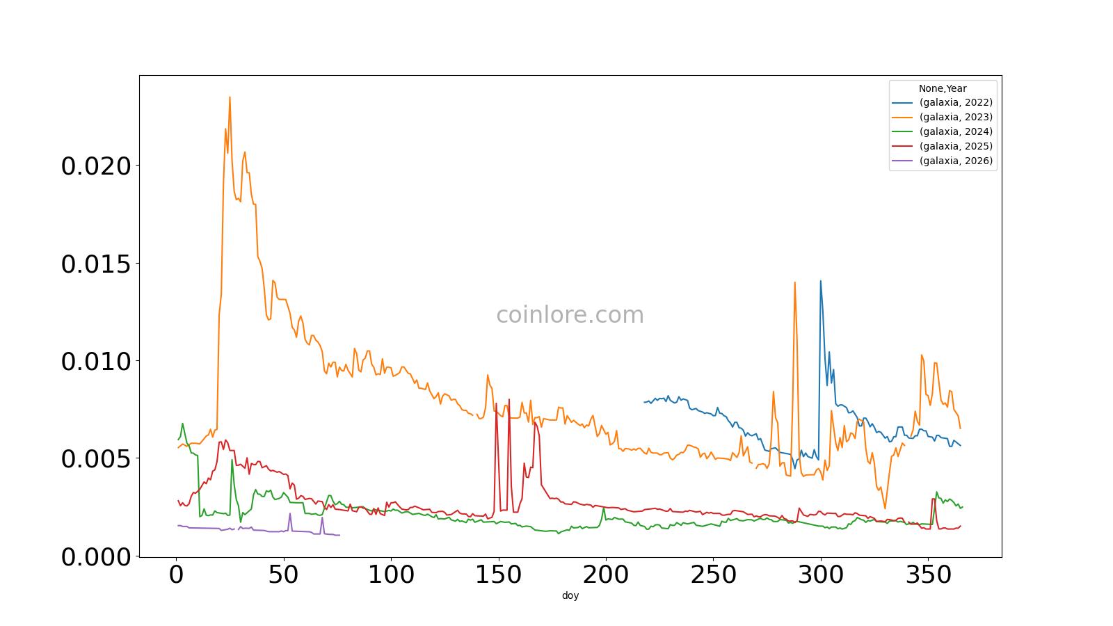 Precio año a año de Galaxia