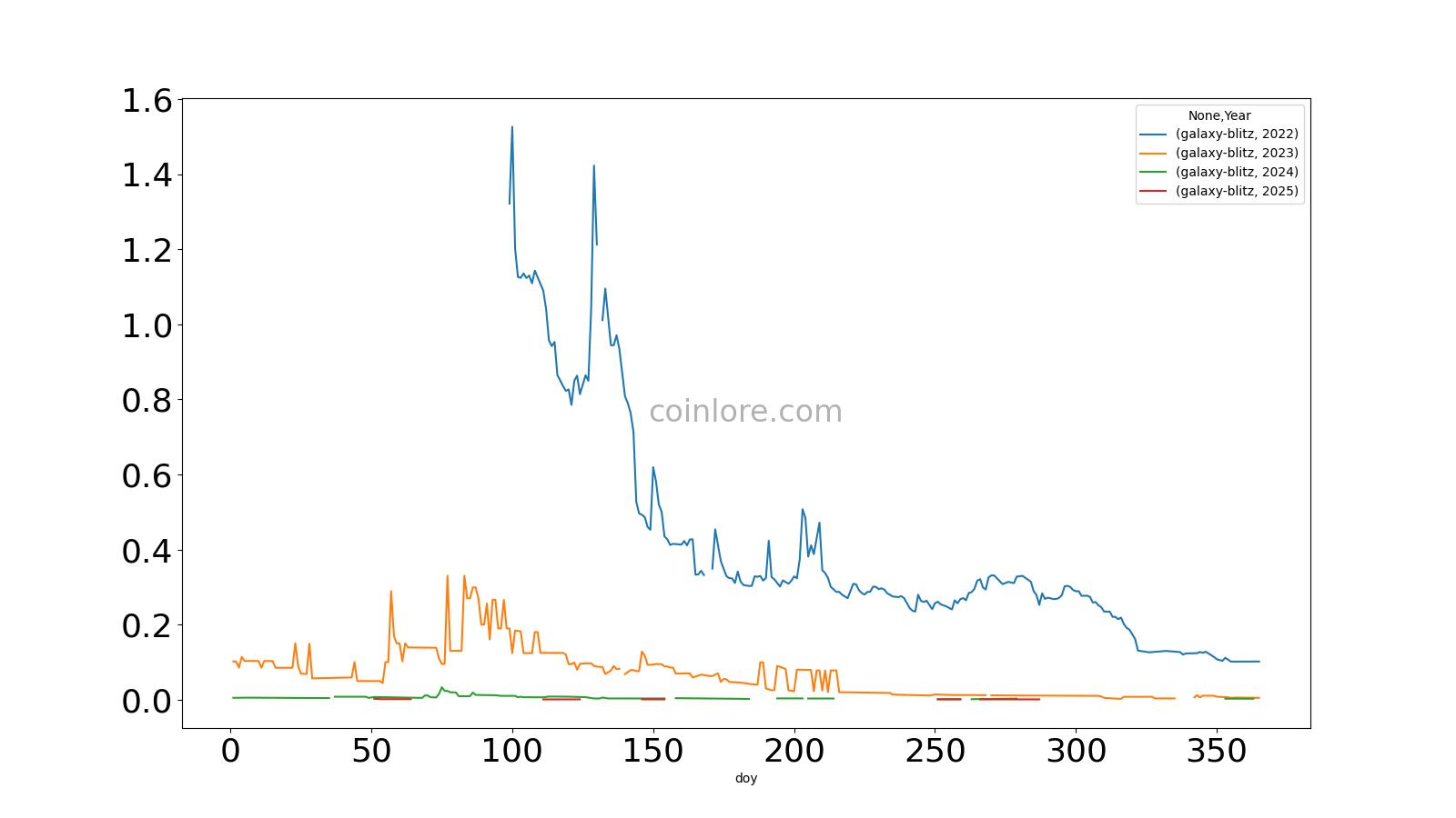 Year Over Year Galaxy Blitz Price