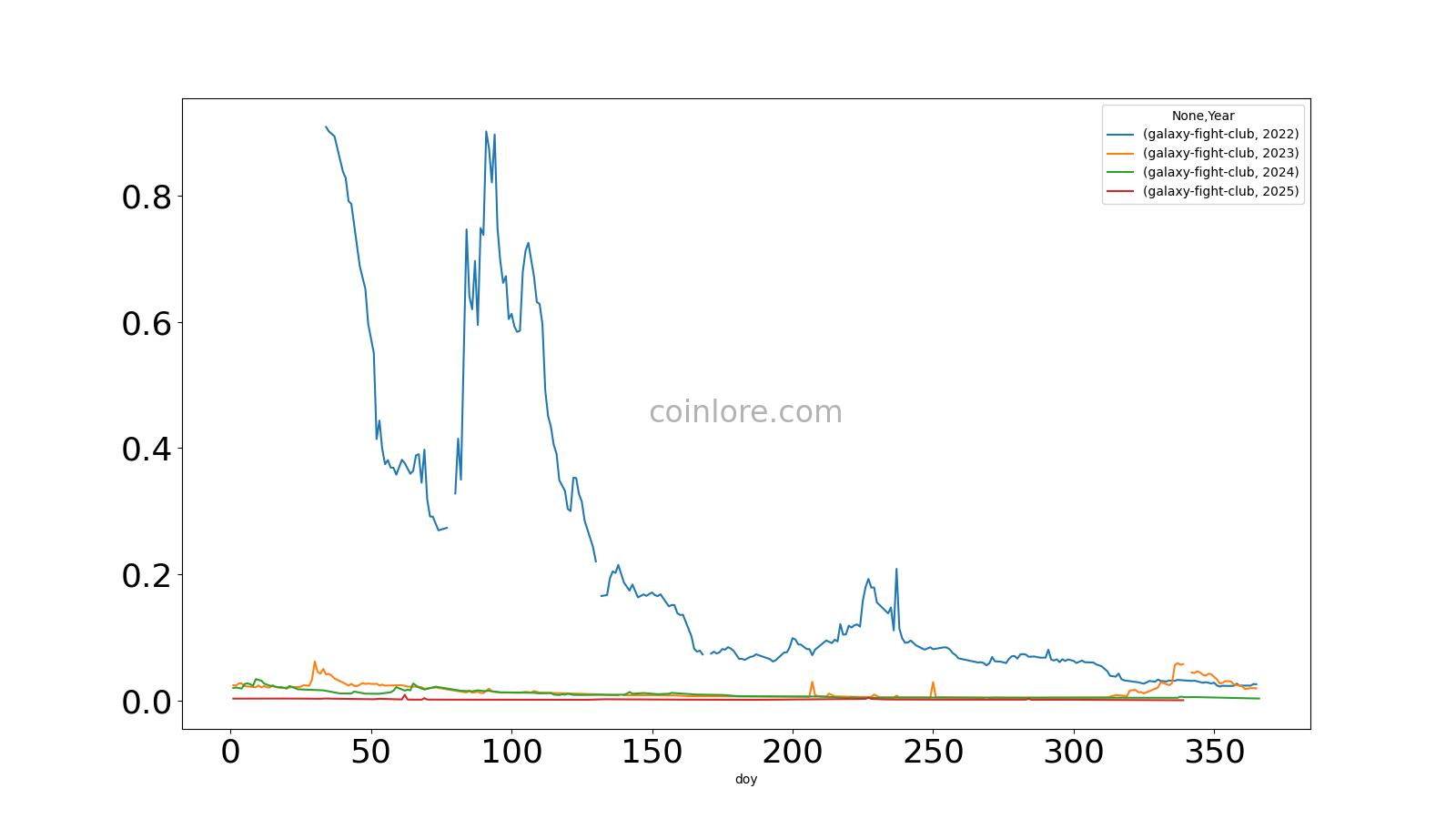 Galaxy Fight Club Historical year over year chart
