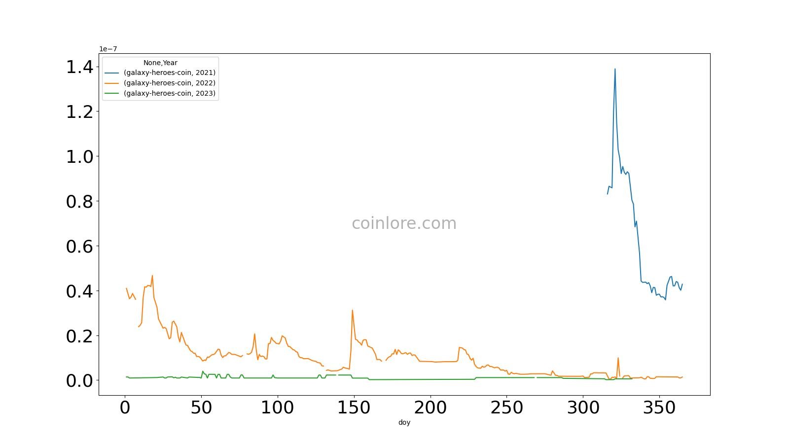 Year Over Year Galaxy Heroes Coin Price