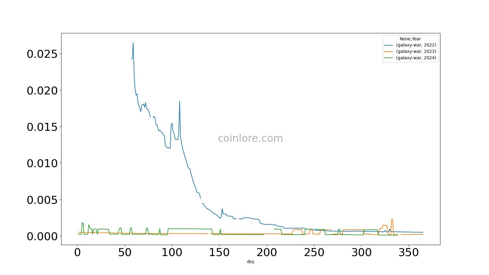 Year Over Year Galaxy War Price