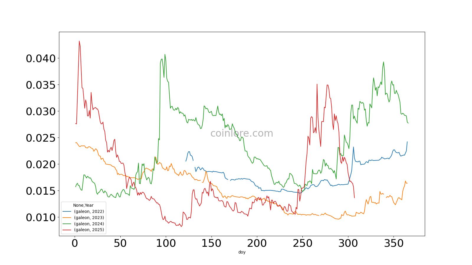 Galeon Historical year over year chart