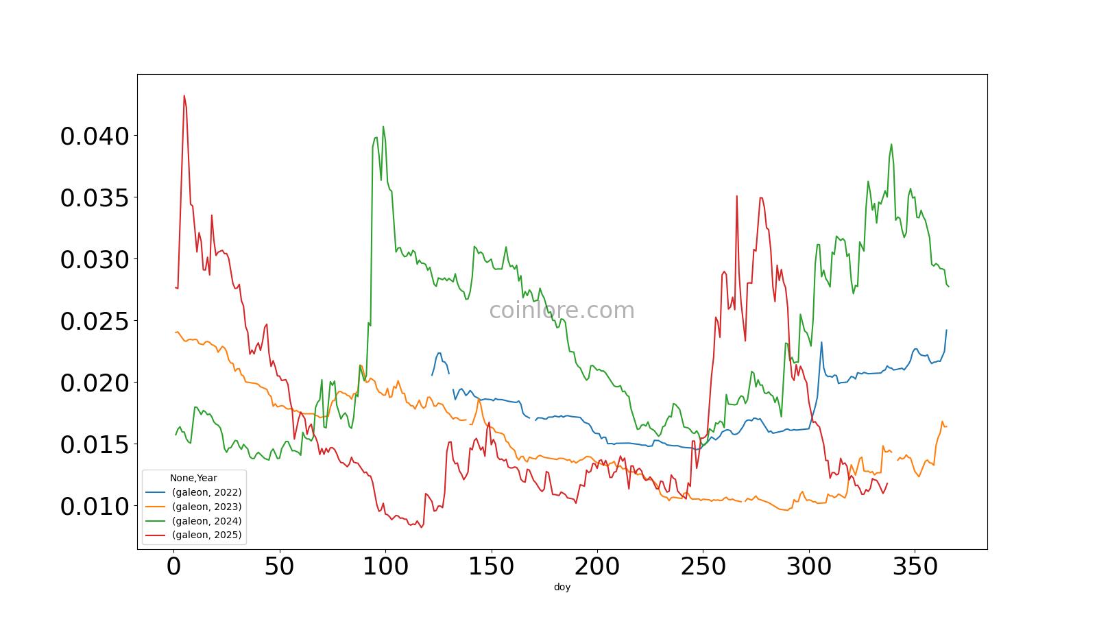 Galeon Historical year over year chart
