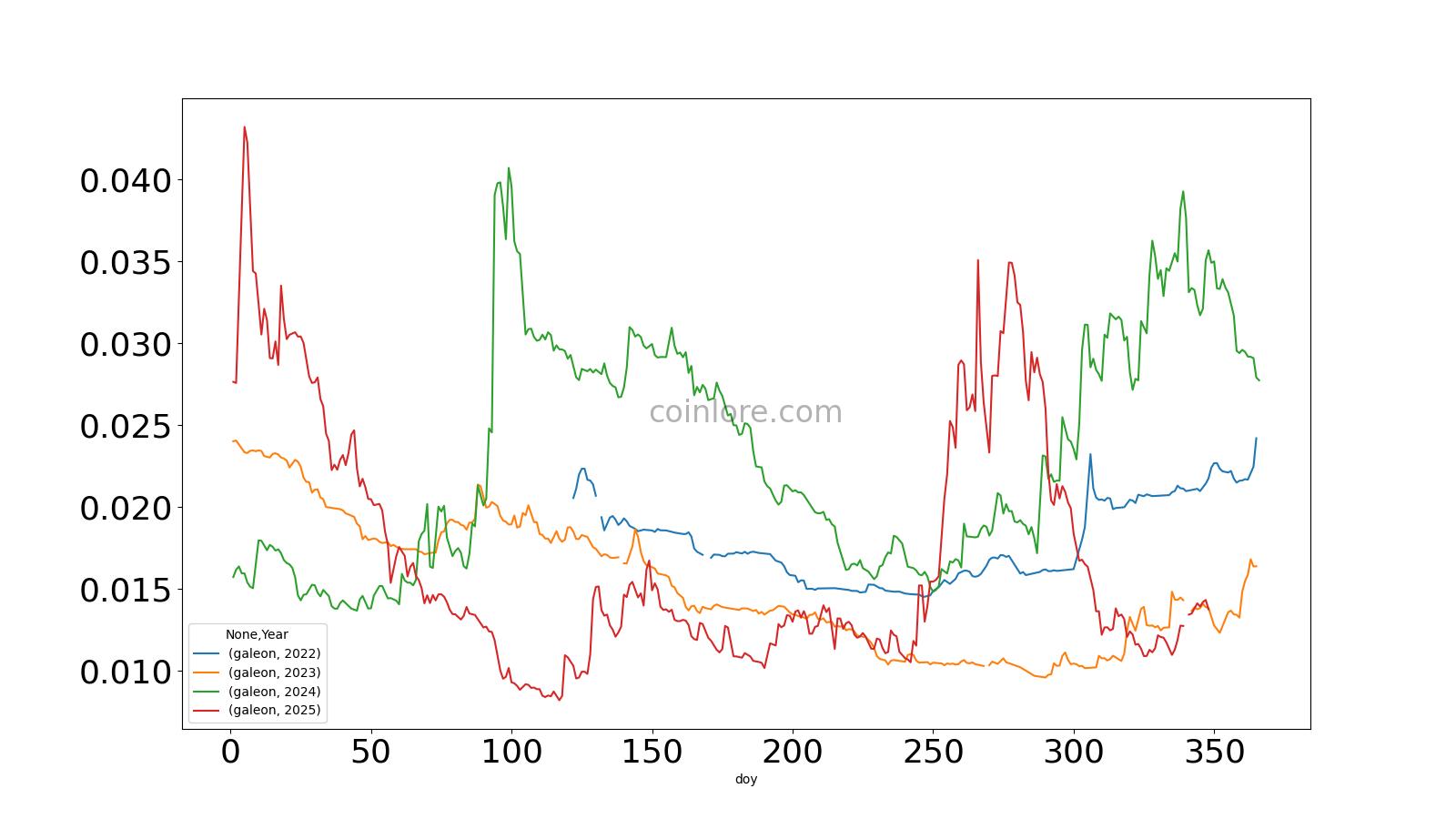 Galeon Historical year over year chart