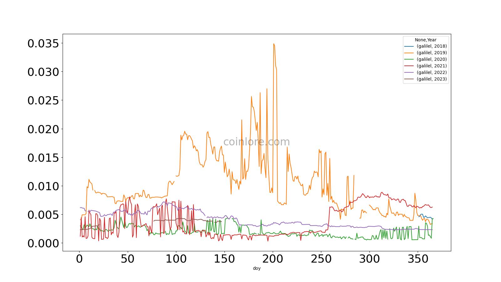 Year Over Year 伽利略币 Price