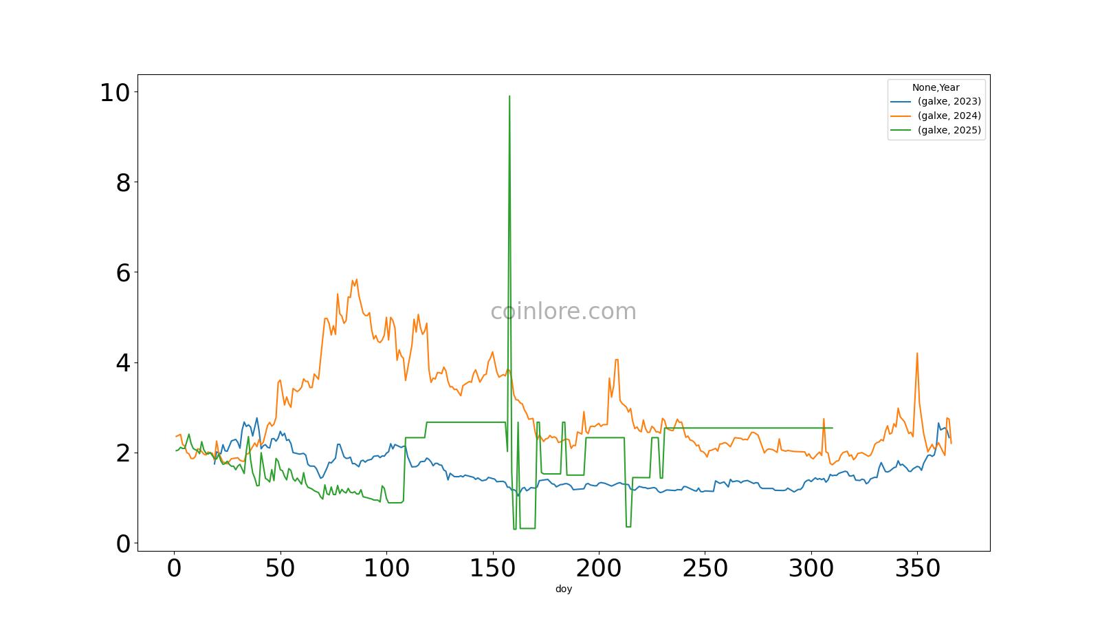 Galxe Year over year price