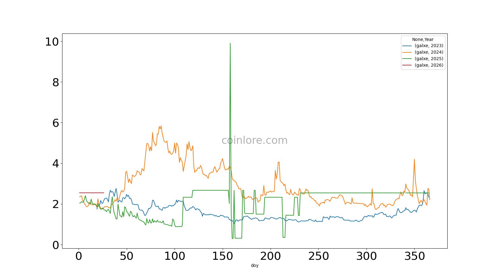 Galxe курс год за годом