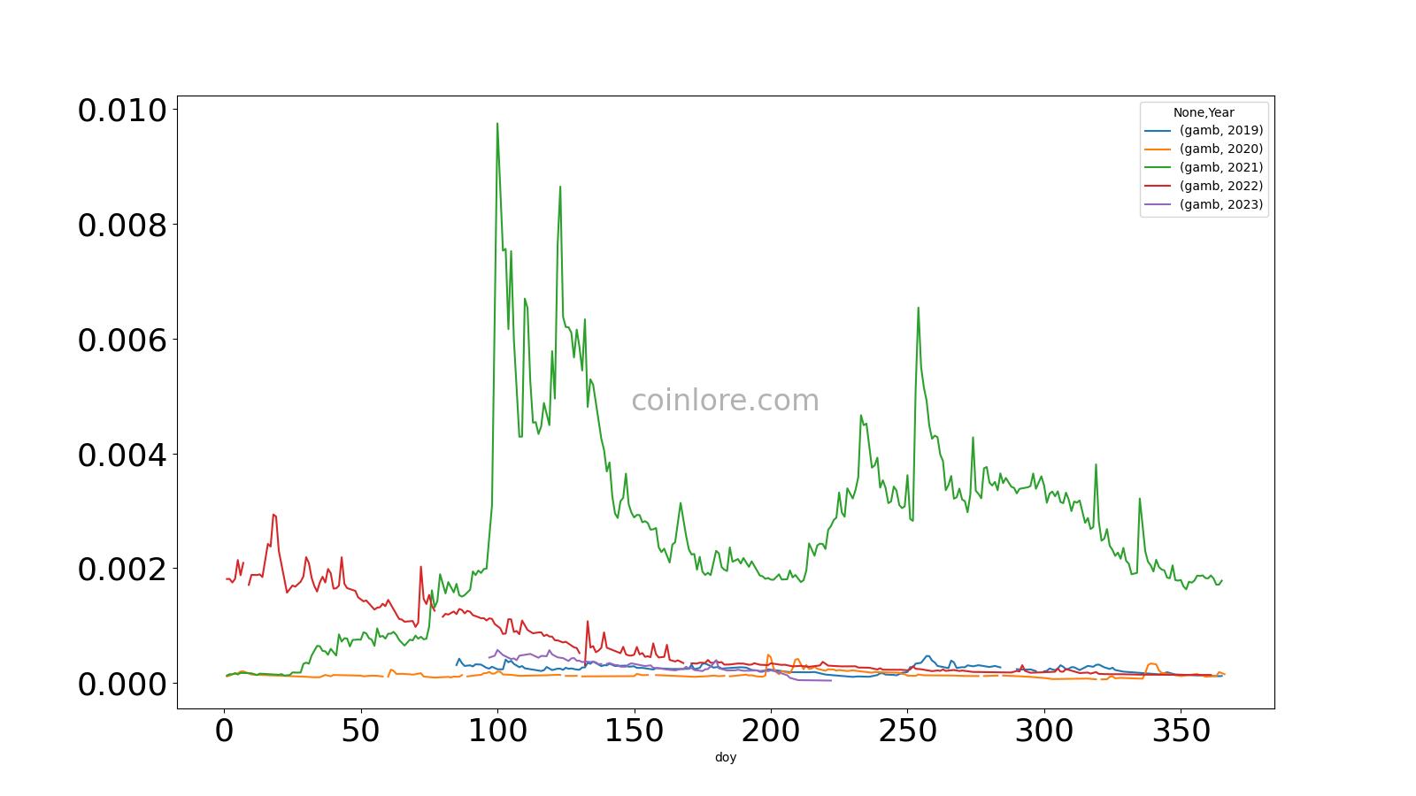 Year Over Year GAMB Price