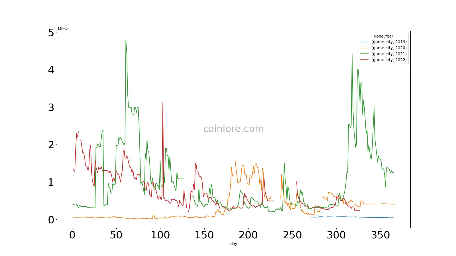 Year Over Year Game City Price