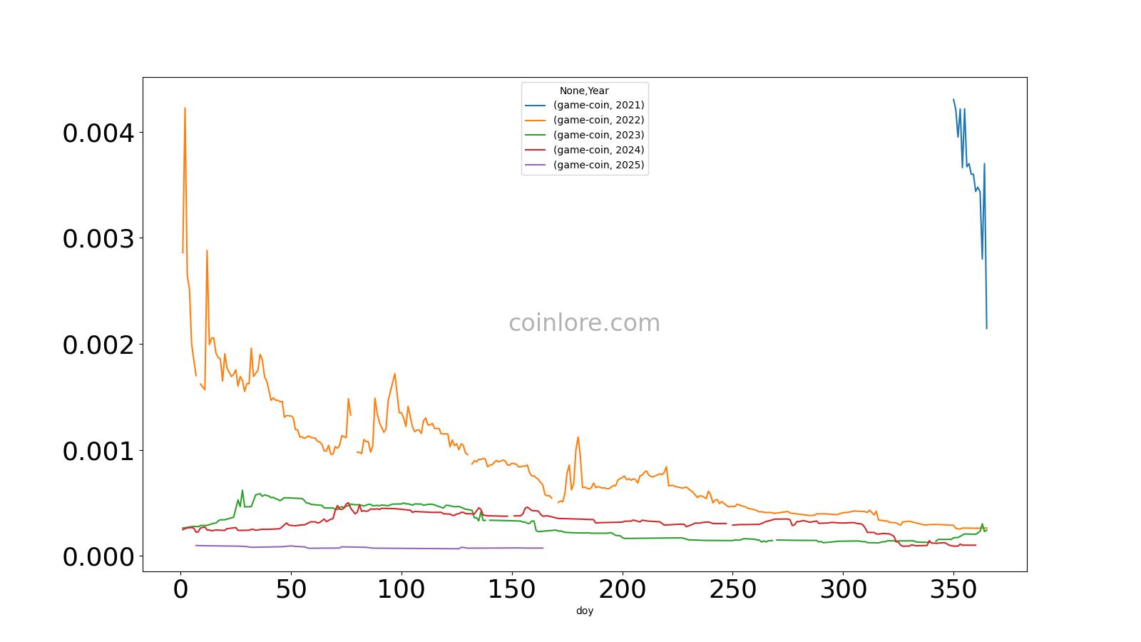 Year Over Year Game Coin Price