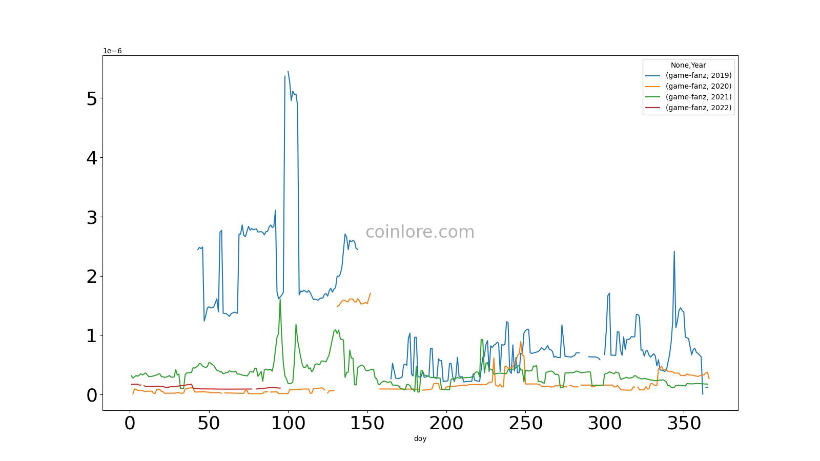 Year Over Year Game Fanz Price