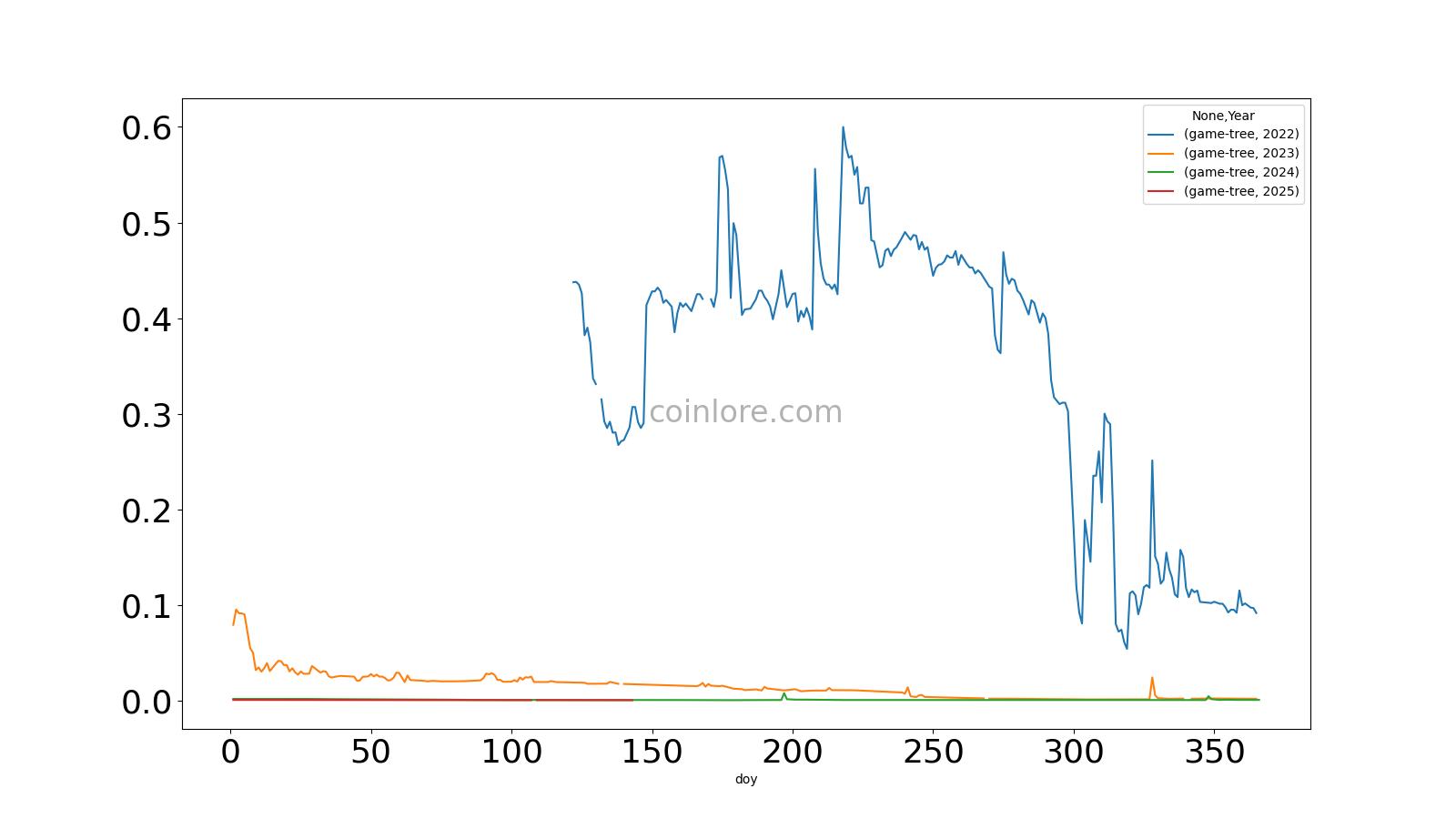 Year Over Year Game Tree Price