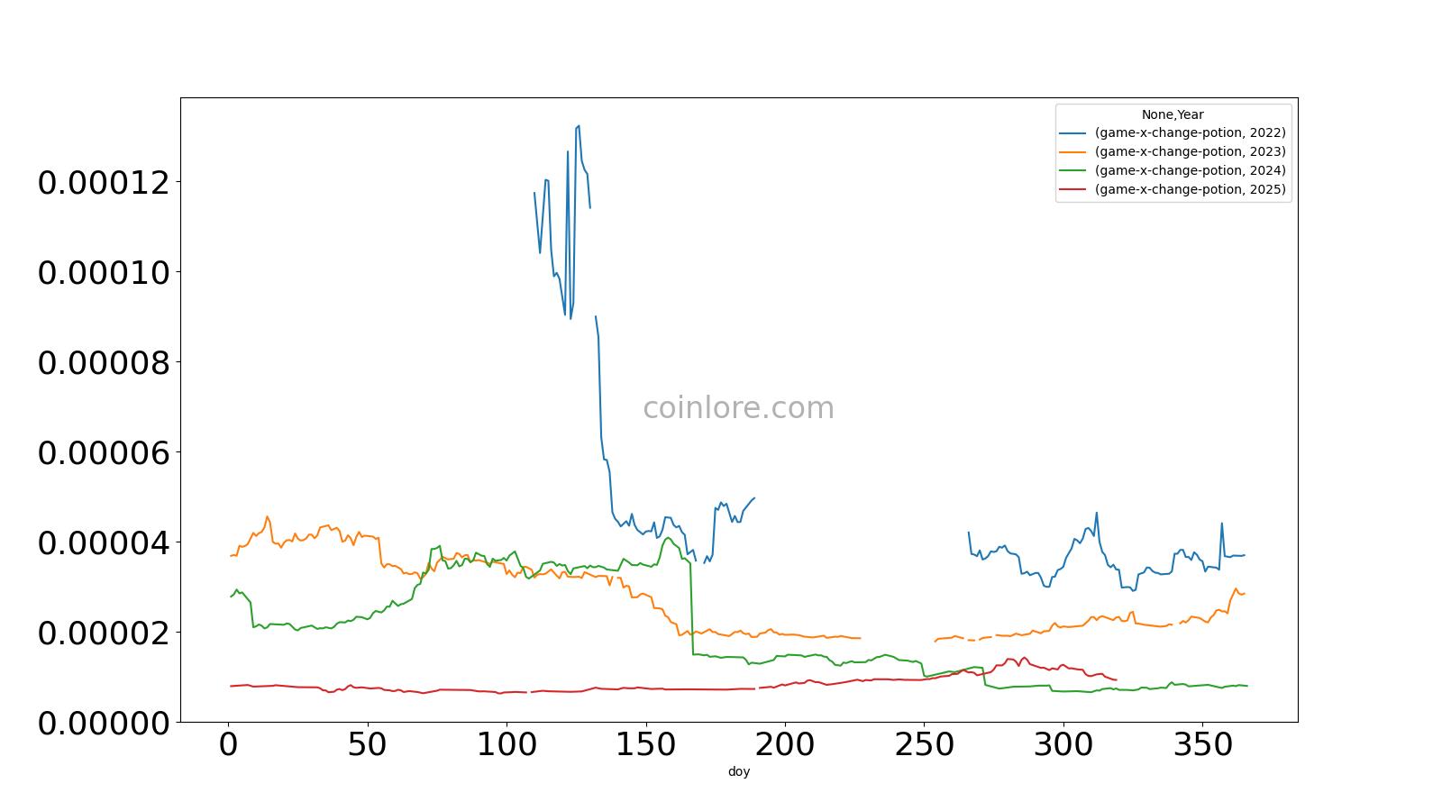 Year Over Year Game X Change Potion Price