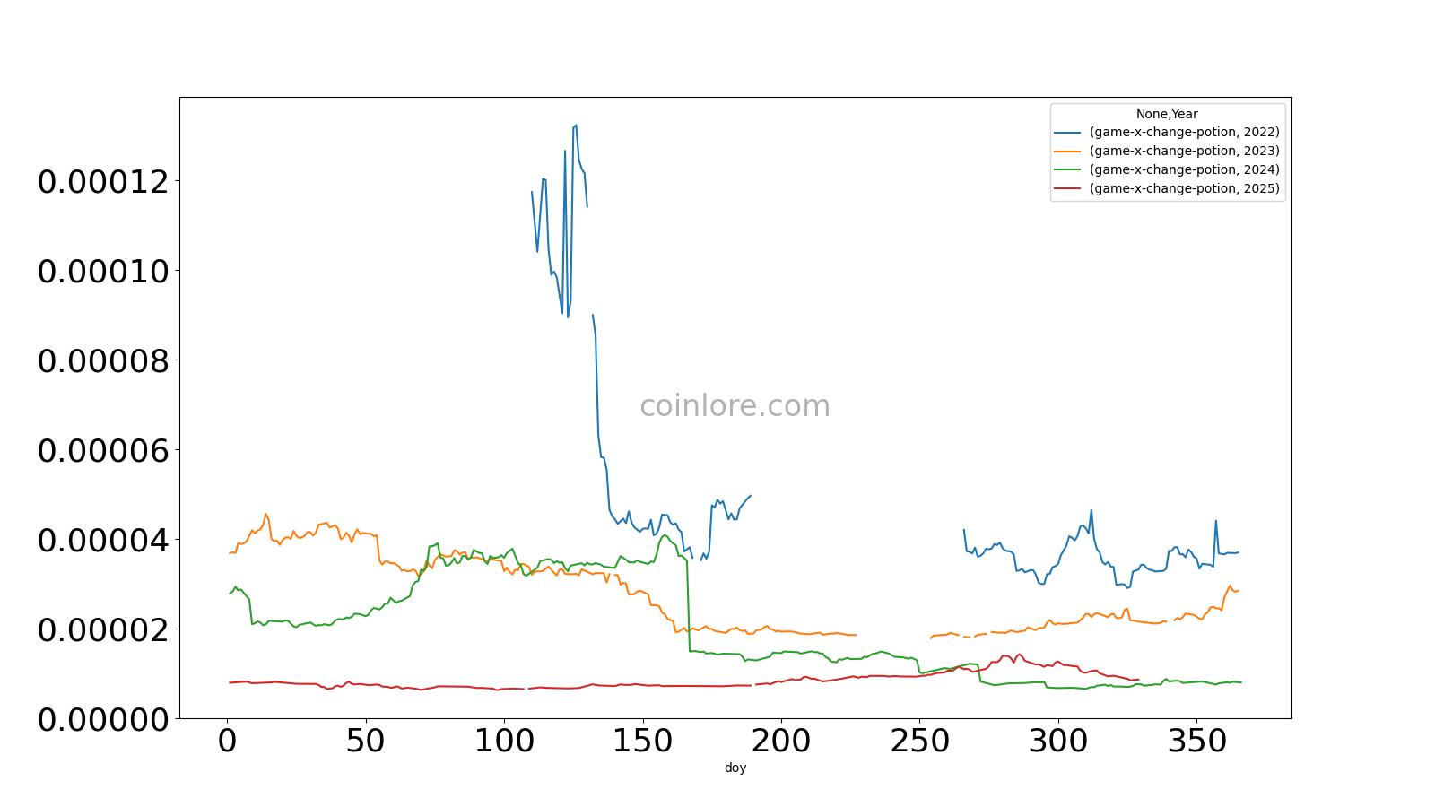 Year Over Year Game X Change Potion Price