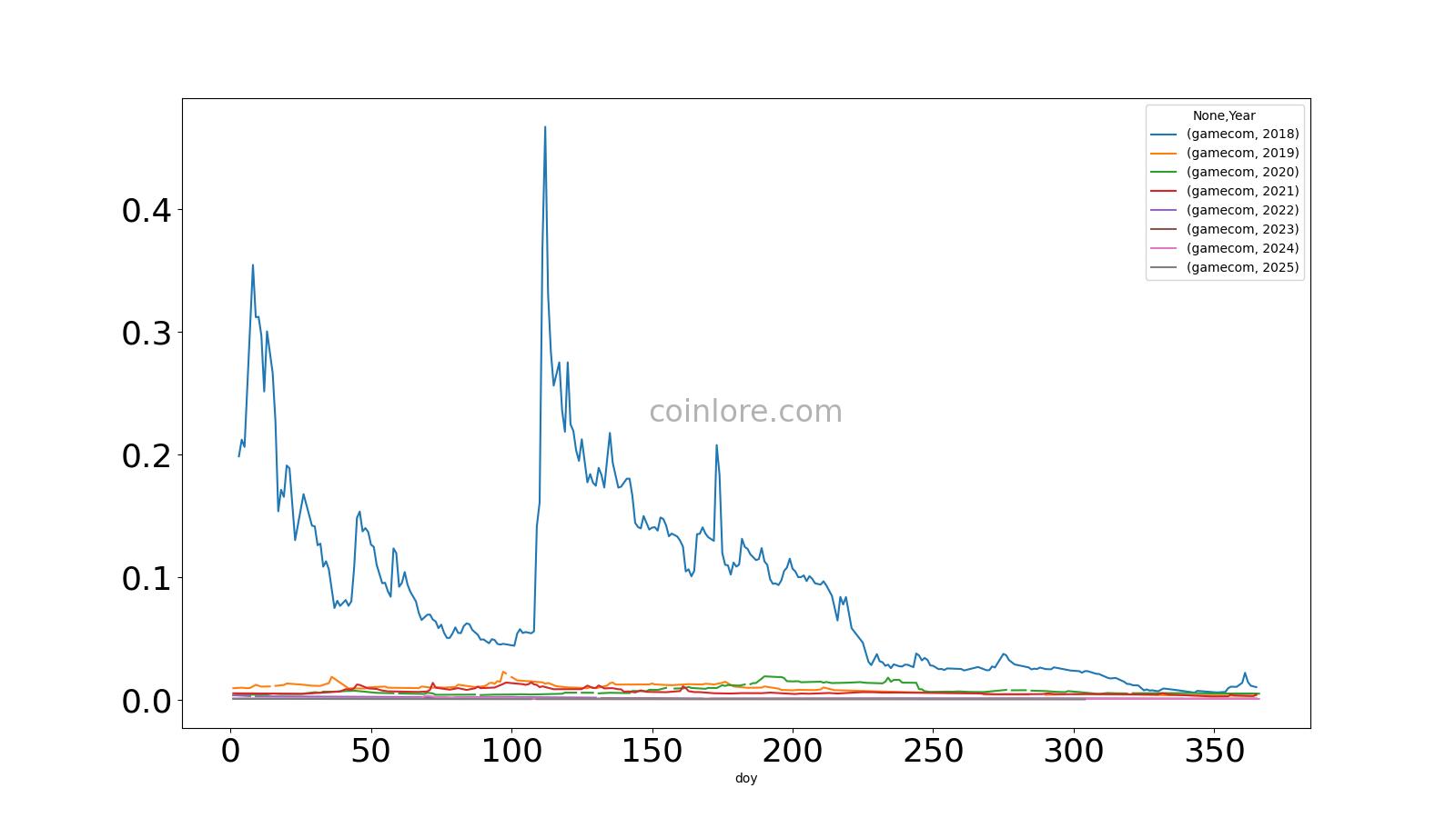 Game.com Historical year over year chart
