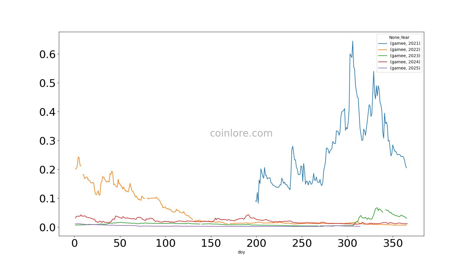 GAMEE Historical year over year chart