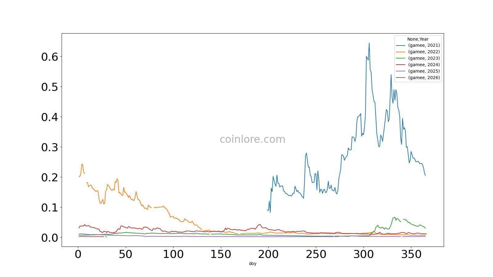 Precio año a año de GAMEE