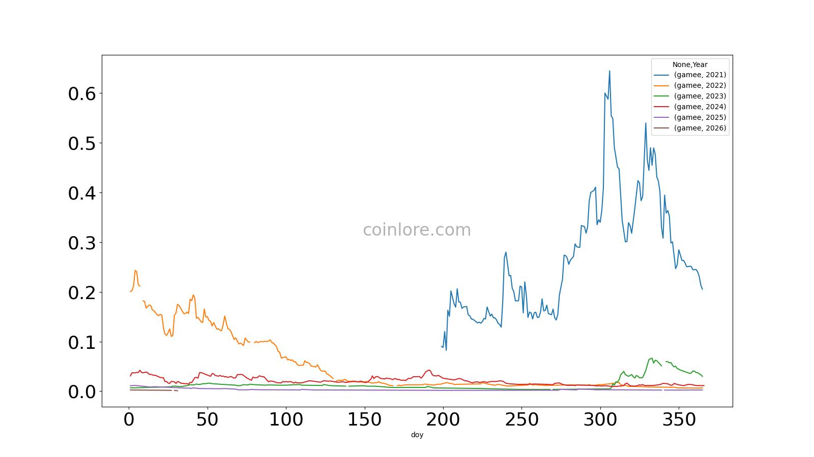 Yıl Bazında GAMEE Fiyatı