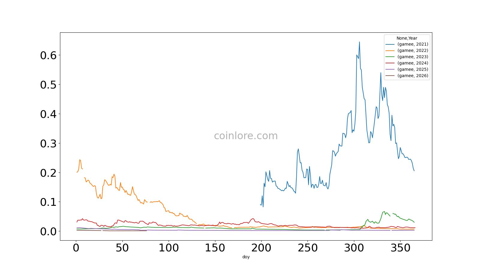 GAMEE курс год за годом