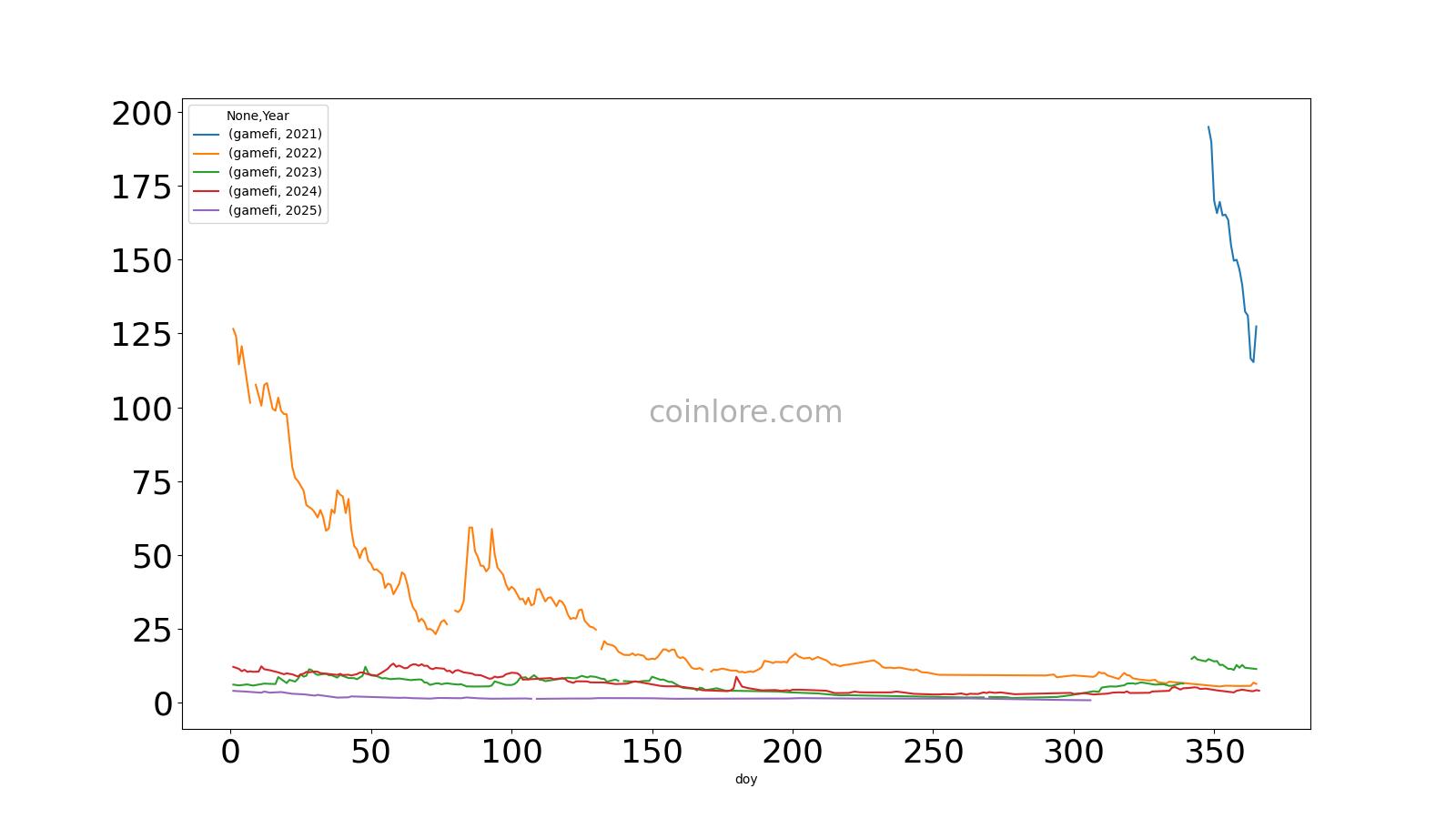 GameFi Year over year price