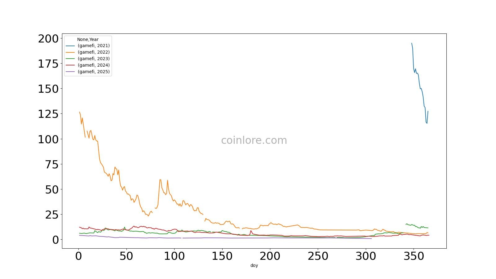 GameFi Historical year over year chart
