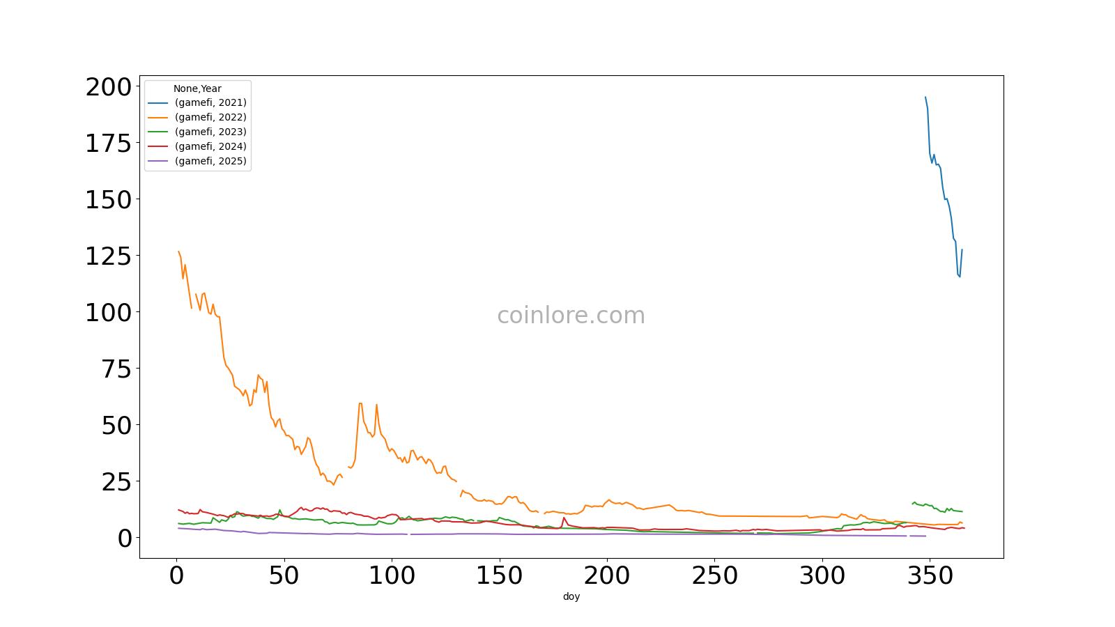 GameFi Year over year price