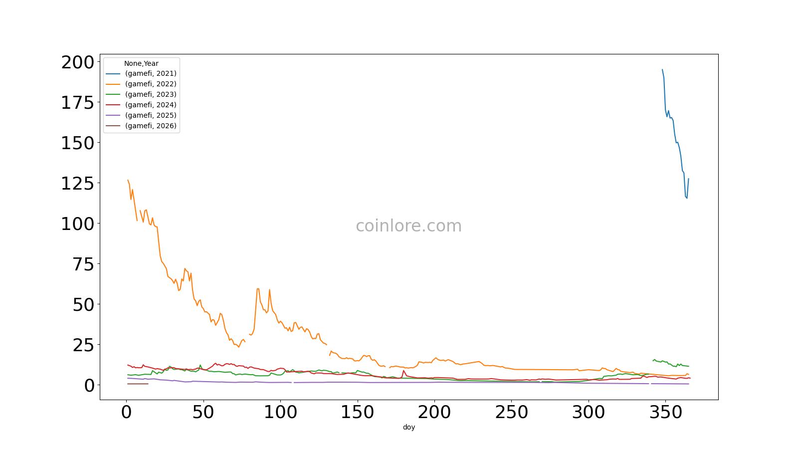 GameFi курс год за годом