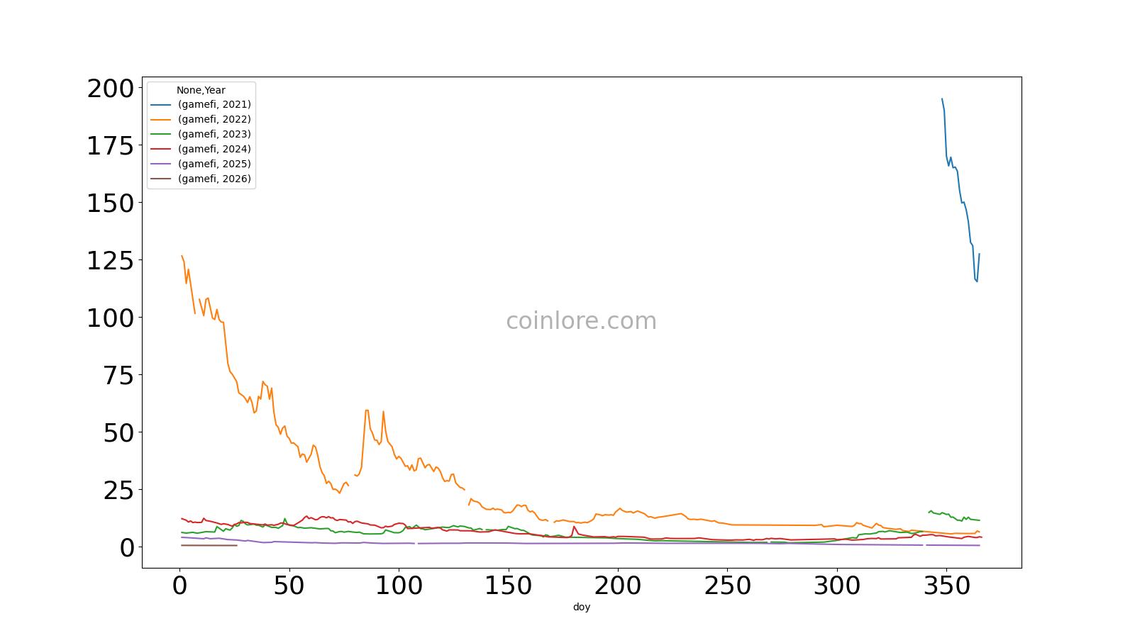 Precio año a año de GameFi