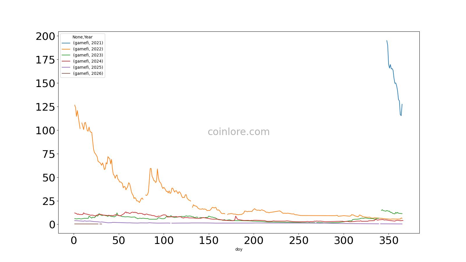 Yıl Bazında GameFi Fiyatı