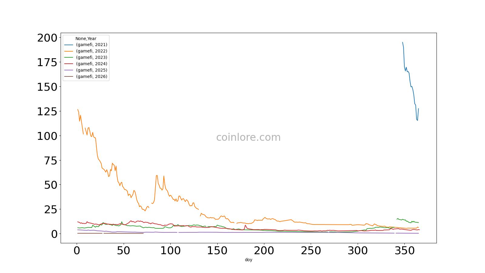 Precio año a año de GameFi