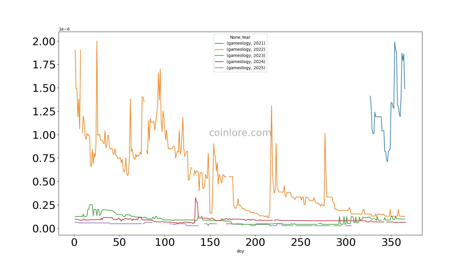 Gameology Historical year over year chart
