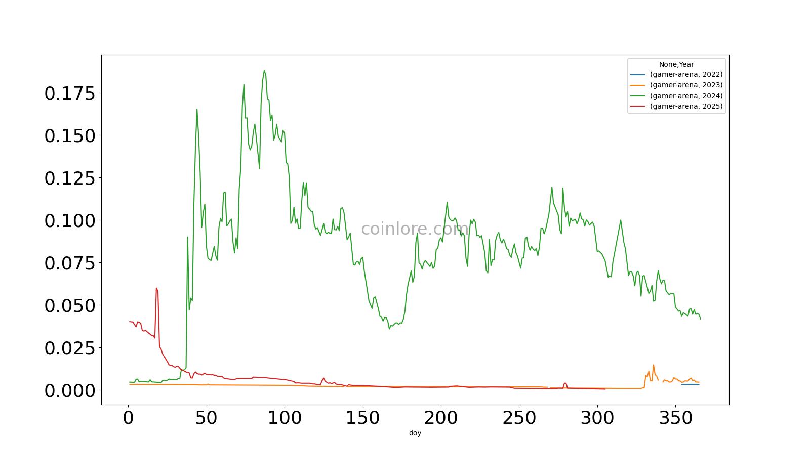 Gamer Arena Year over year price