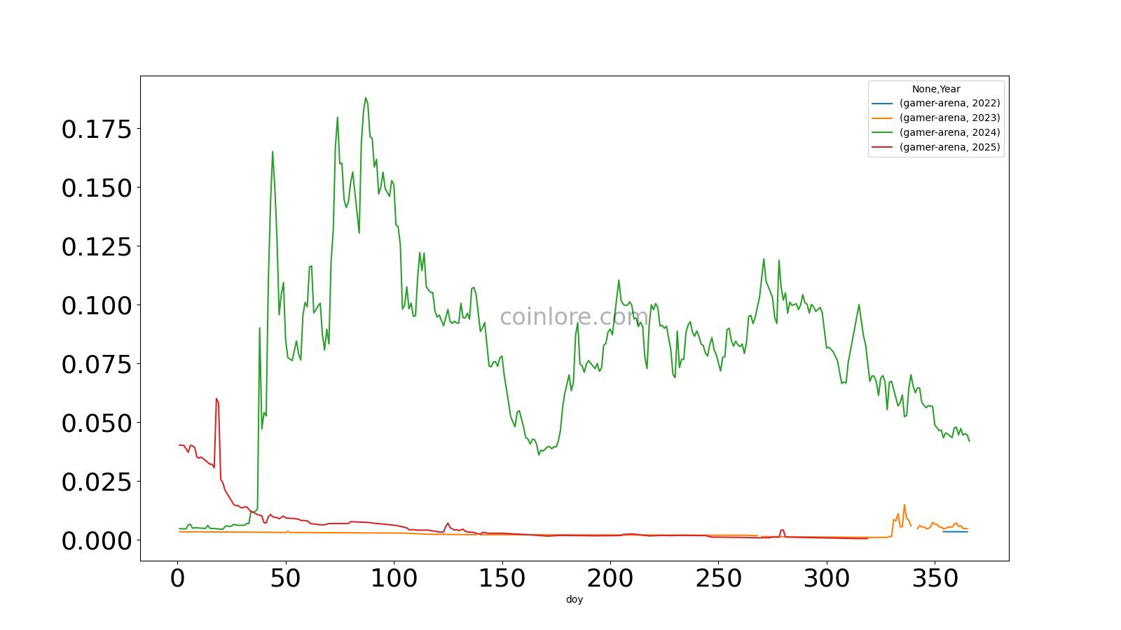 Gamer Arena Historical year over year chart