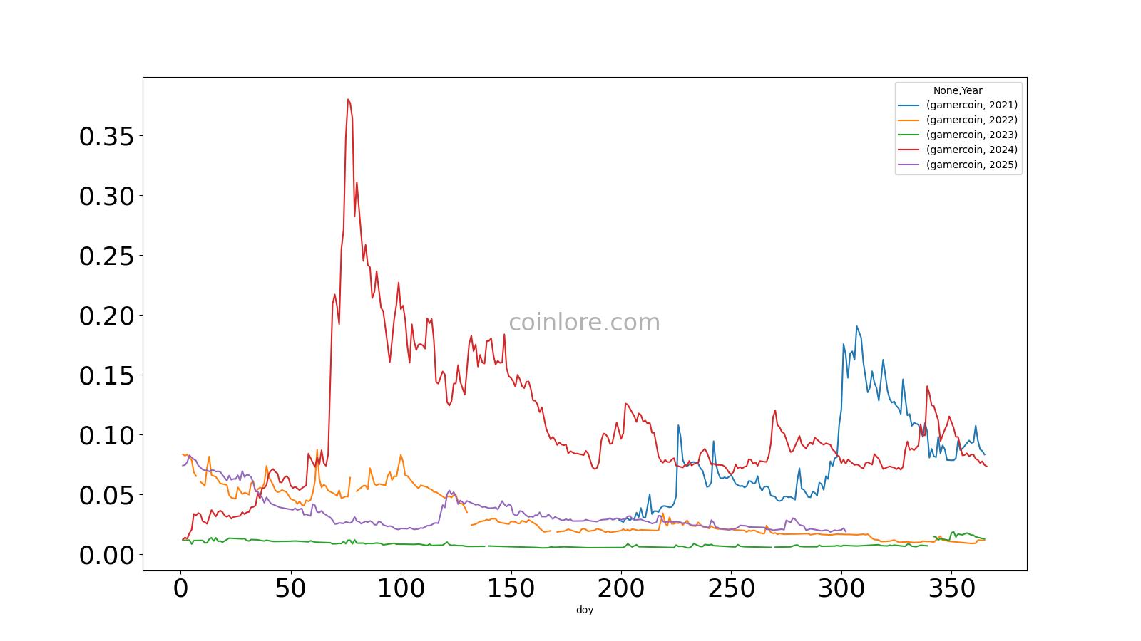 GamerCoin Historical year over year chart