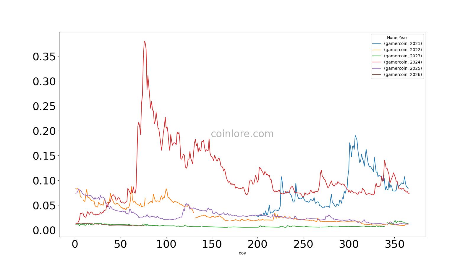 Precio año a año de GamerCoin