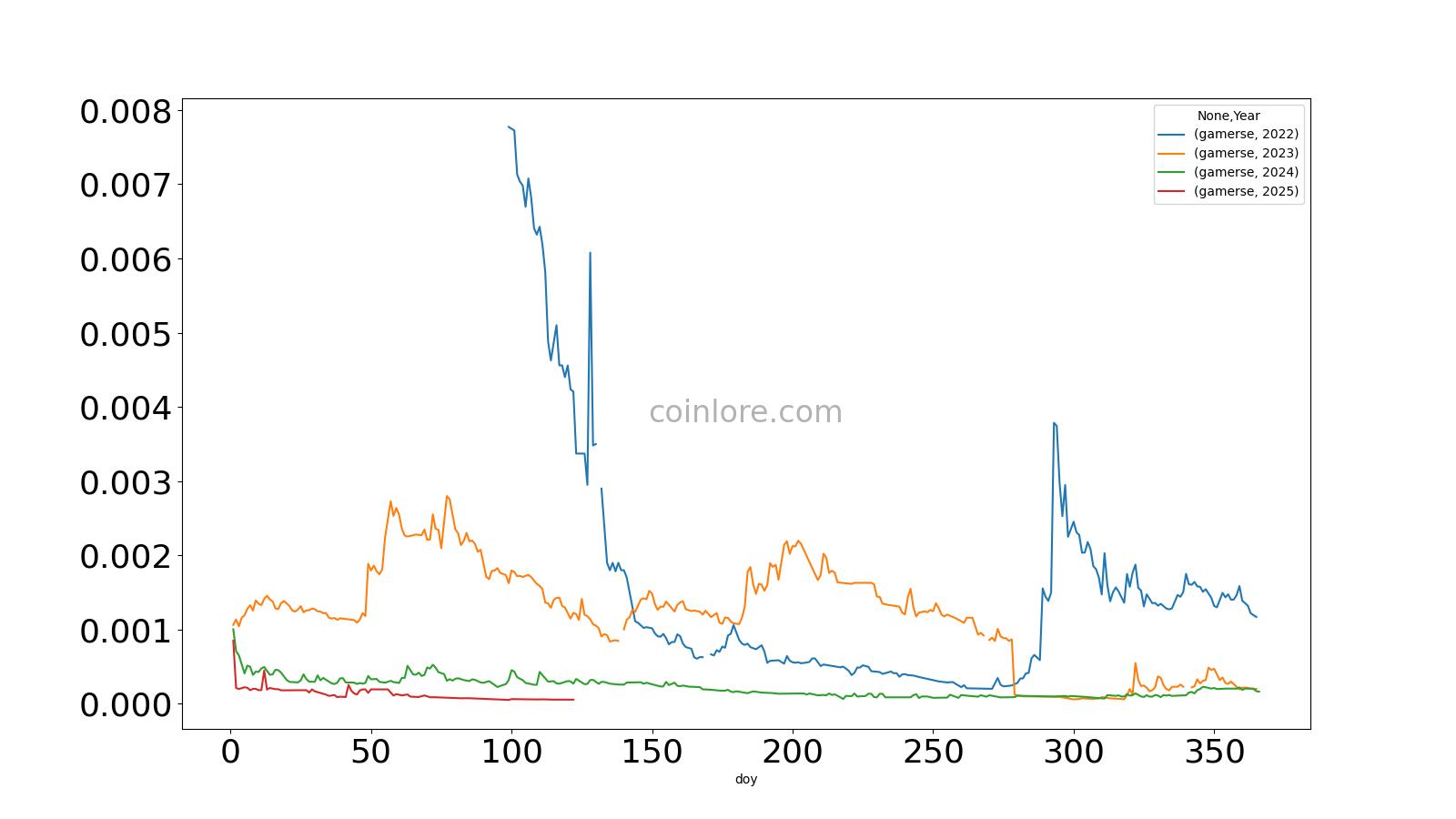 Year Over Year Gamerse Price