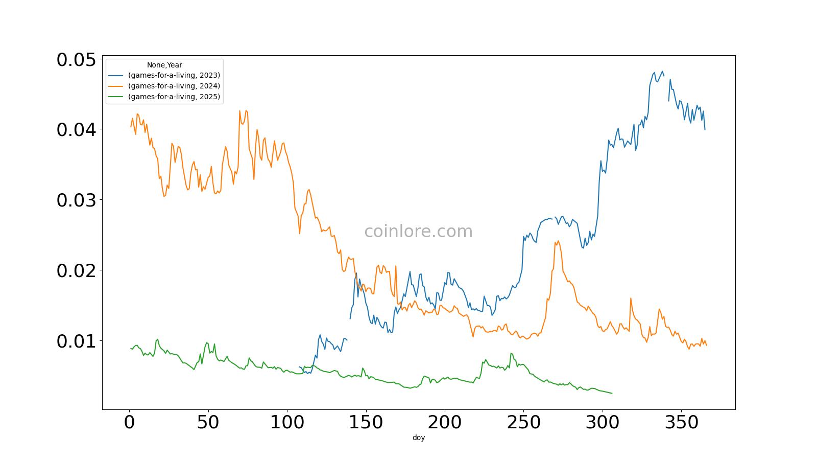 Games for a Living Historical year over year chart