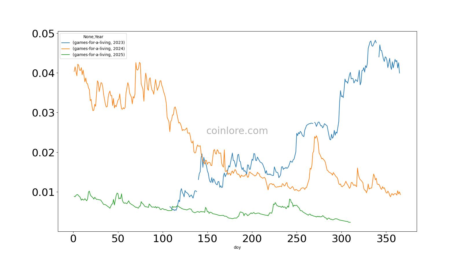 Games for a Living Year over year price