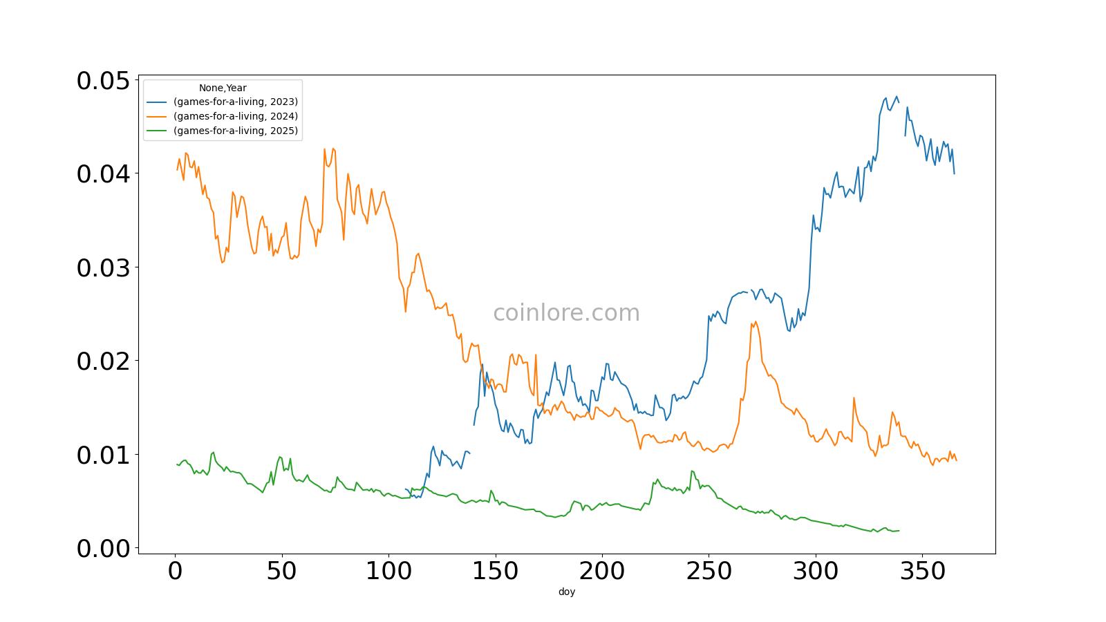 Games for a Living Historical year over year chart