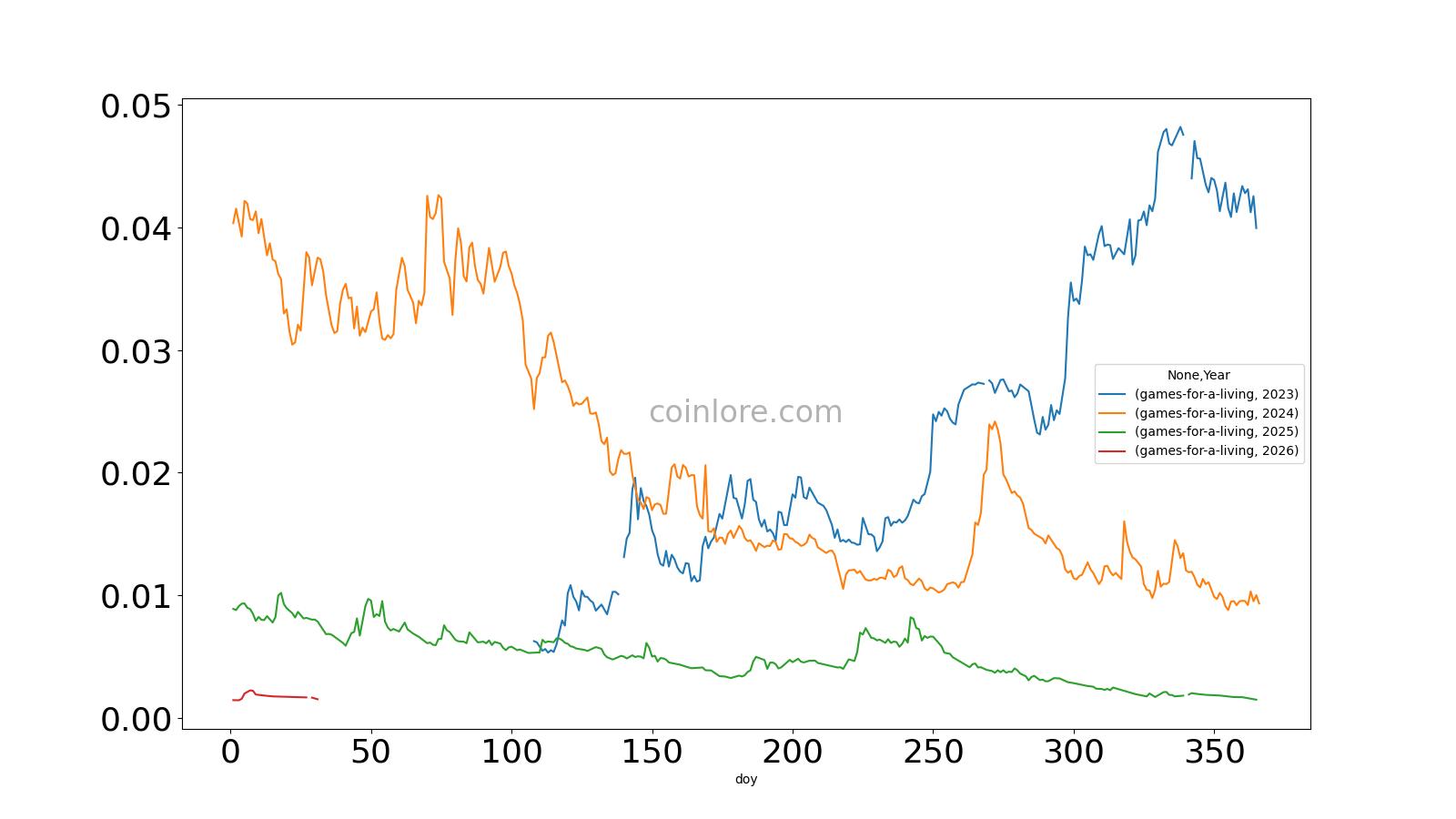 Yıl Bazında Games for a Living Fiyatı