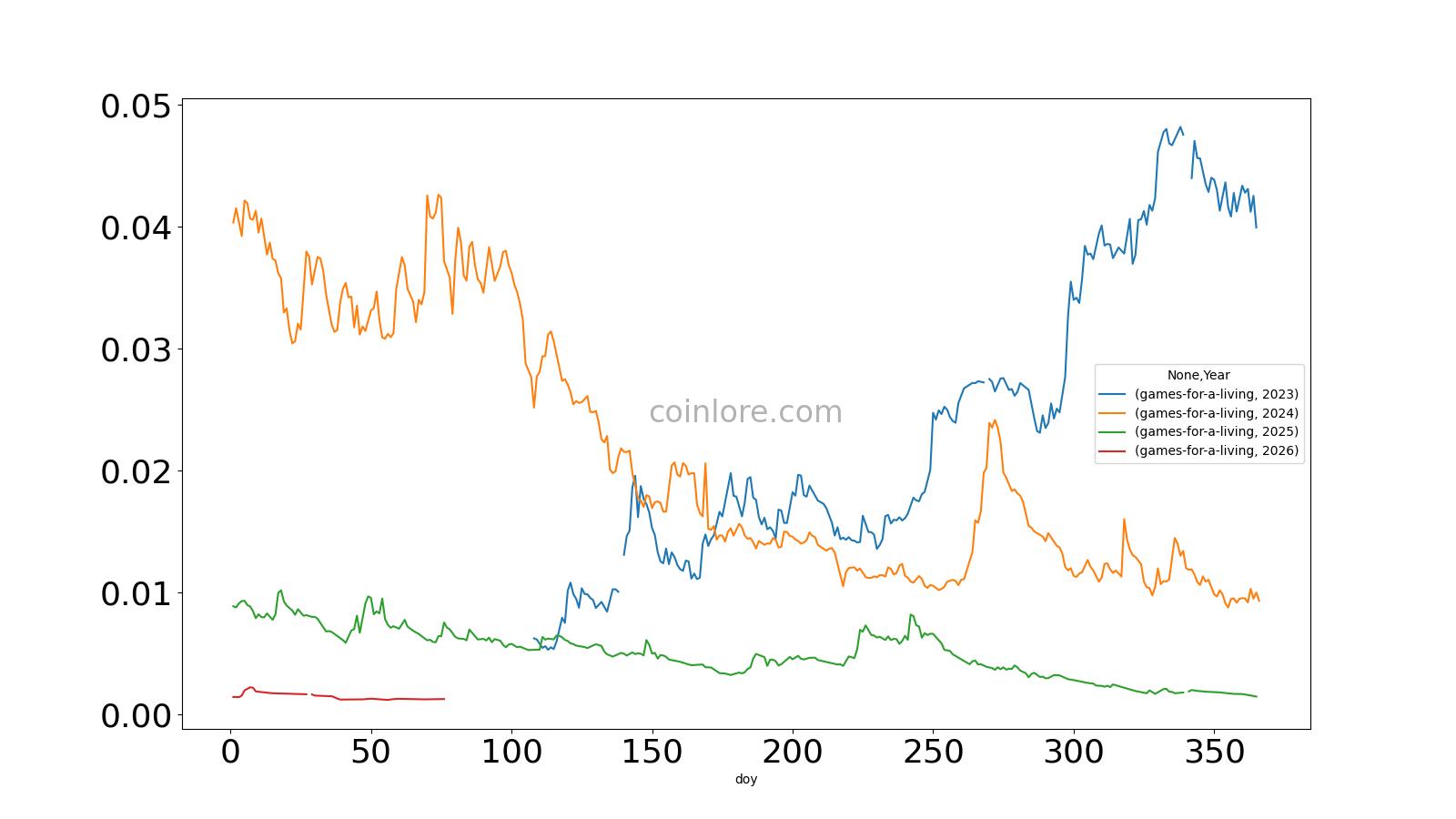 Games for a Living курс год за годом