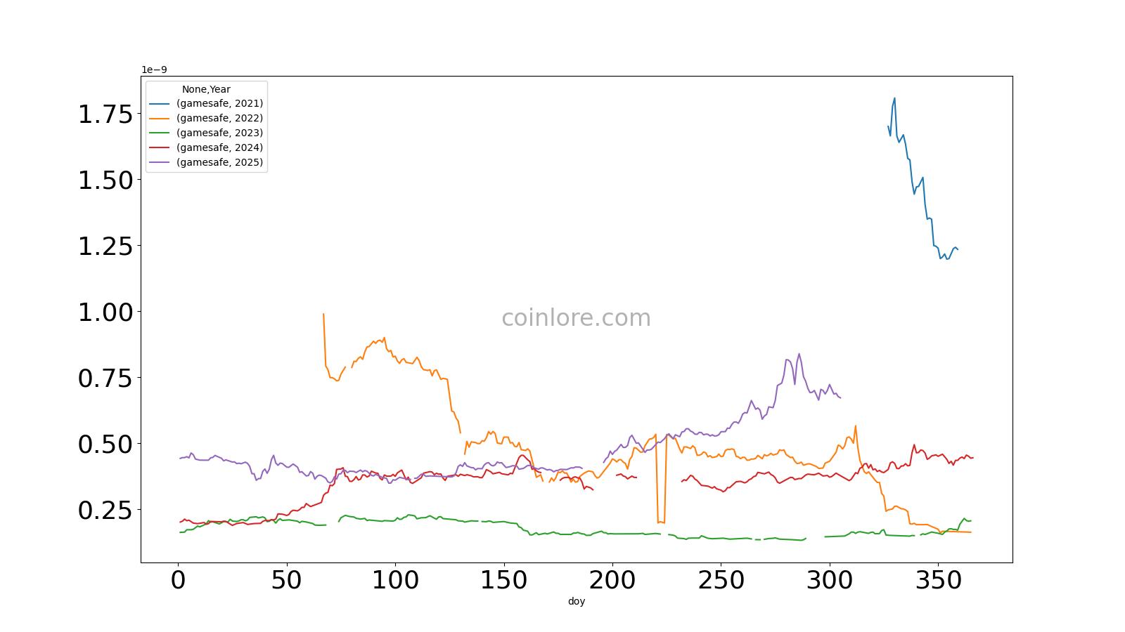 Gamesafe Historical year over year chart