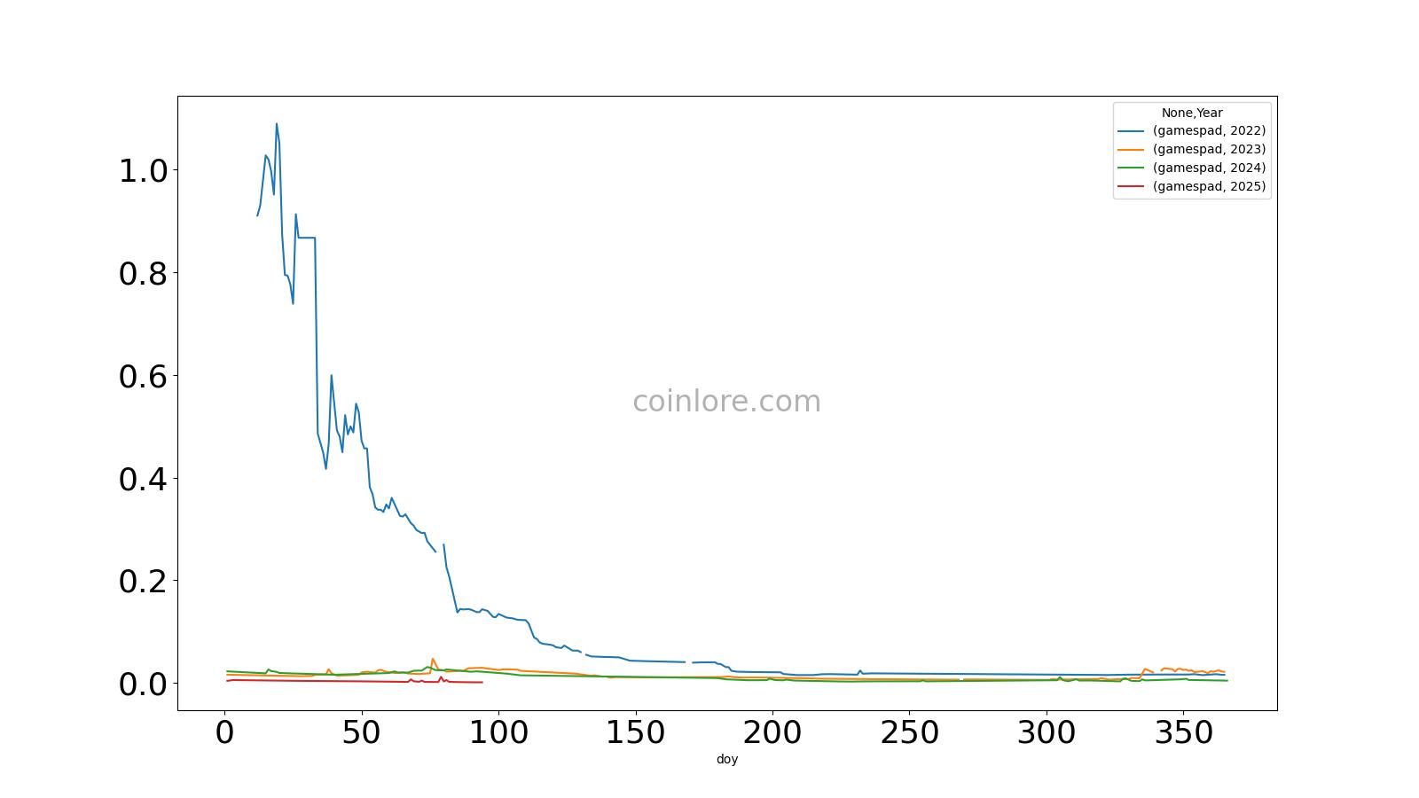 Year Over Year GamesPad Price