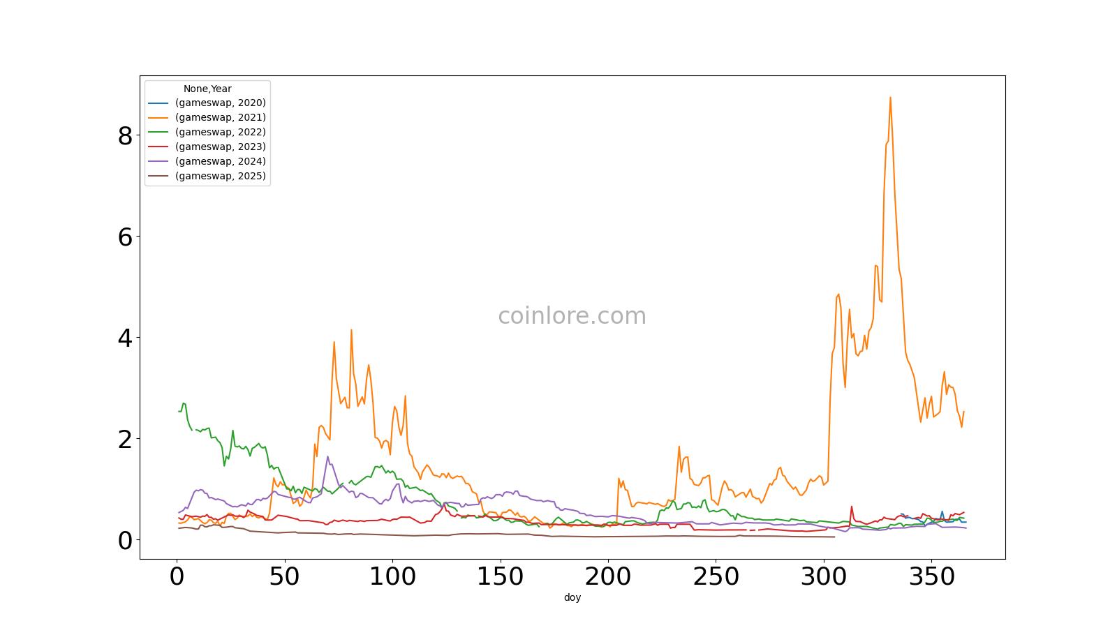 Gameswap Historical year over year chart