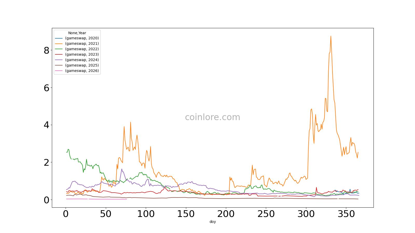 Gameswap курс год за годом