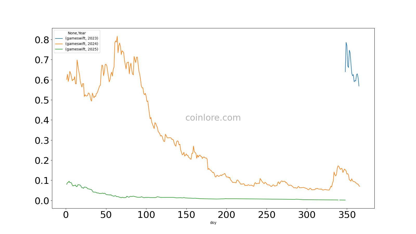 GameSwift Historical year over year chart