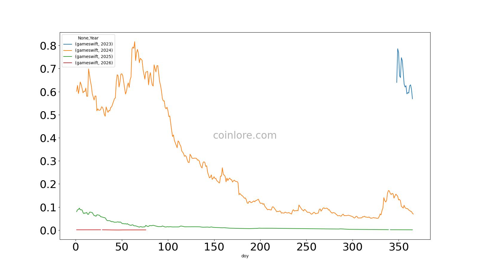 GameSwift курс год за годом